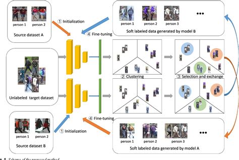 Figure From Enhanced Multi Dataset Transfer Learning Method For Unsupervised Person Re