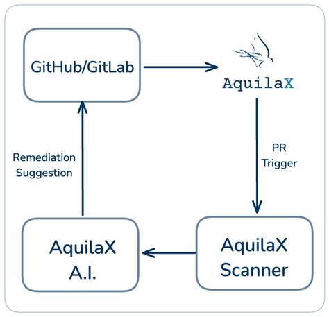 Security Code Scanning Simple Devsecops Supirior To Aspm