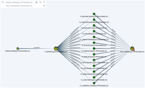 Thm — Exploiting Active Directory Vladislav Stukalov