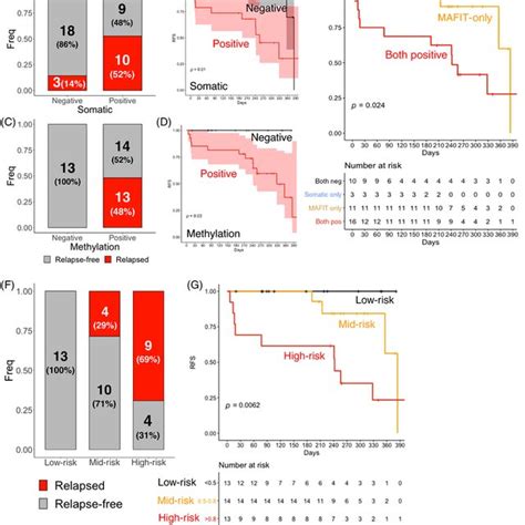 Comparison Between Somatic Mutation And Dna Methylation‐derived Tumour Download Scientific