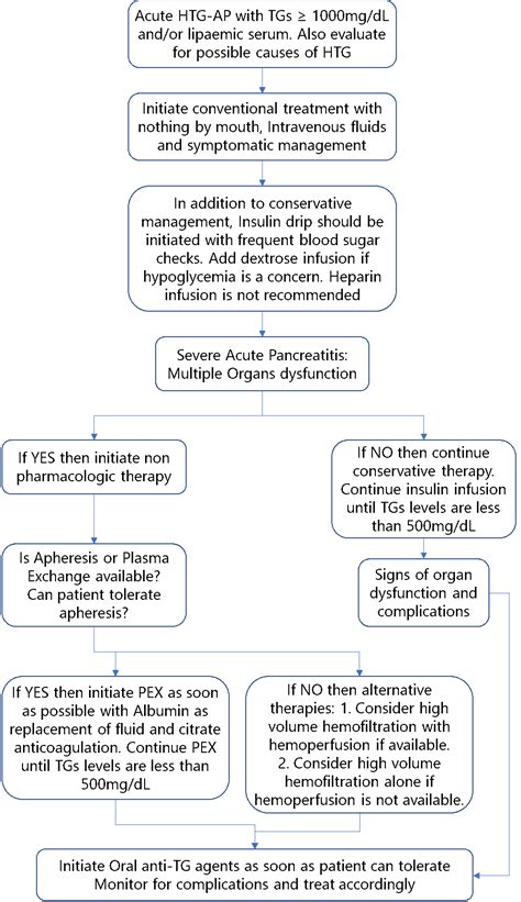 Hypertriglyceridemia Induced Acute Pancreatitis A Learn From New Cases