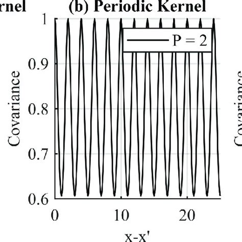 Kernel Functions Examples Of The Squared Exponential A Periodic