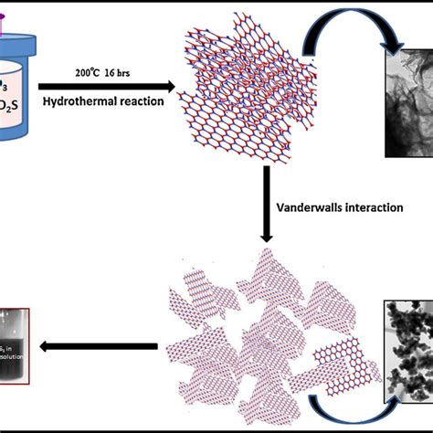 X Ray Diffraction Pattern Of Mos2 Layers Xrd Of Mos2 Powder Samples