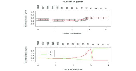 Misclassification Rate As A Function Of Threshold Value And The Number