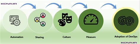 Devops Implementation Using Kovair Whitepaper Kovair