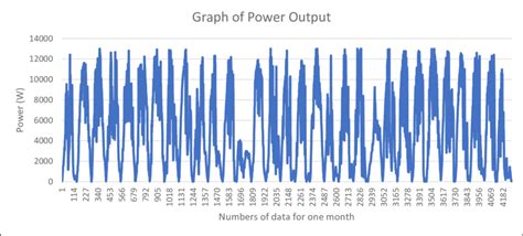 Graph Of Power Output Download Scientific Diagram