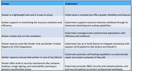 a brief understanding to decide between docker and kubernetes