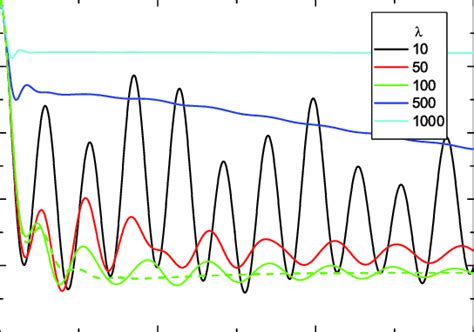 Evolutions Of The Population On Site 1 For The Spectral Function Of Eq