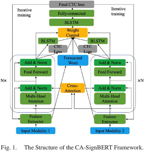 Figure 1 From A Cross Attention Bert Based Framework For Continuous Sign Language Recognition