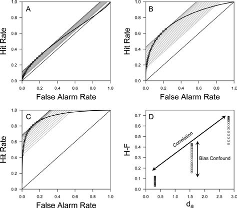 Data Generated With Unequal Variance Signal Detection Theory Uvsdt