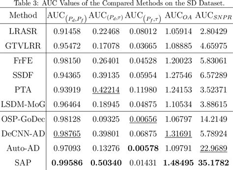 Table 3 From Hyperspectral Anomaly Detection With Self Supervised Anomaly Prior Semantic Scholar