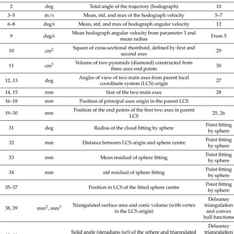 List Of Parameters Evaluated For Trajectory Analysis Download Table