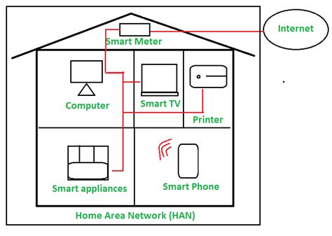 Introduction Of Home Area Network HAN GeeksforGeeks