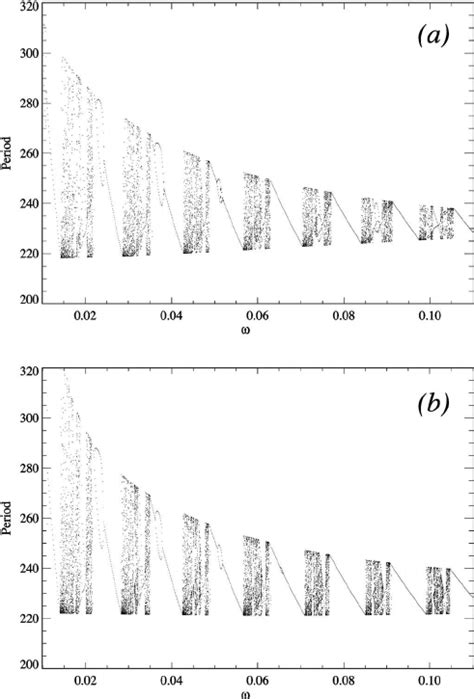 ͑ A ͒ Period T Of Trajectories Of The Odes ͑ 1 ͒ ͑ 3 ͒ Return Ing To