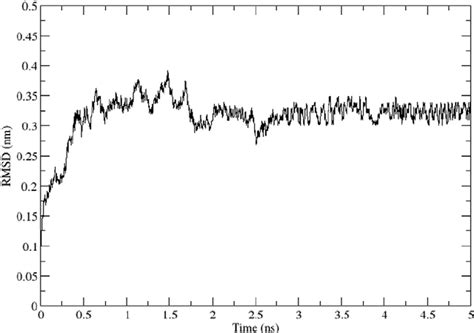 Molecular Dynamic Md Simulation Of Modelled Pl1b Structure Showed Download Scientific Diagram