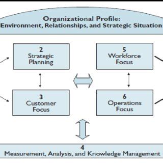 The Linkages Between Processes Results And Core Values And Concepts Of Download Scientific