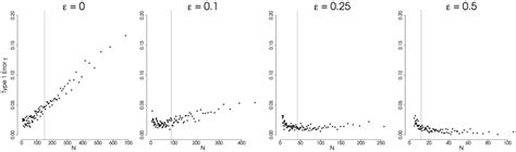 Type Error Rate For The Statistic Results From Simulations Showing Download Scientific