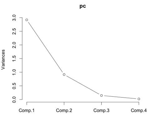 Pca 3d Visualization And Clustering In R