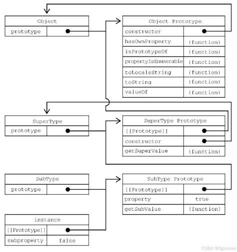 《javascript高级程序设计》读书笔记32 继承 Csdn博客