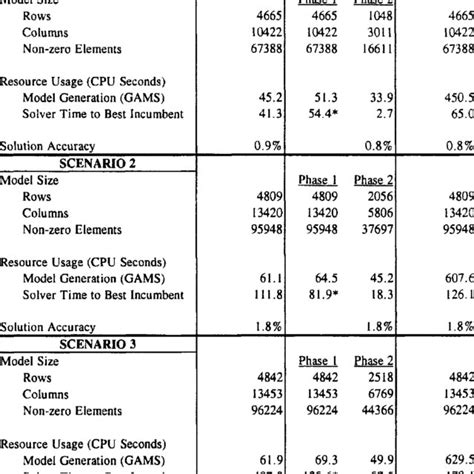 Computational Results For Mpamod And Two Heuristic Algorithms Download Table