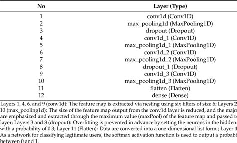 Table 4 From Smartphone Authentication System Using Personal Gaits And A Deep Learning Model