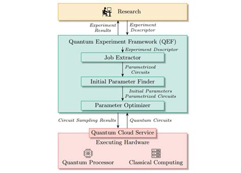 Qef Enables Systematic Quantum Software Experiments On Noisy