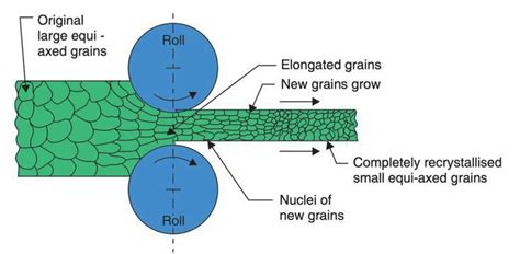 How Metal Microstructure Transforms During Rolling The Science Of Recrystallization In Metal