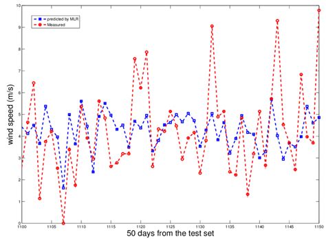 6 Measured And Predicted Values Of Wind Speed By Mlr Model Download