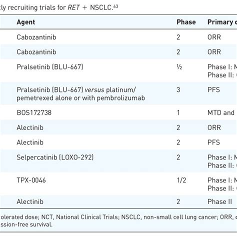 Currently Recruiting Trials For Ret Nsclc 63 Download Scientific
