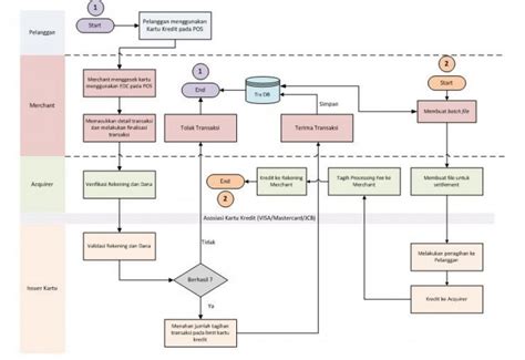 Flowchart Bank Sampah