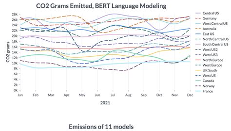 The Carbon Footprint Of Machine Learning