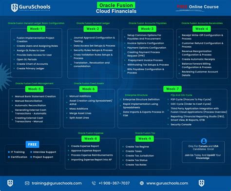 Oracle Fusion Cloud Financials Guruschools