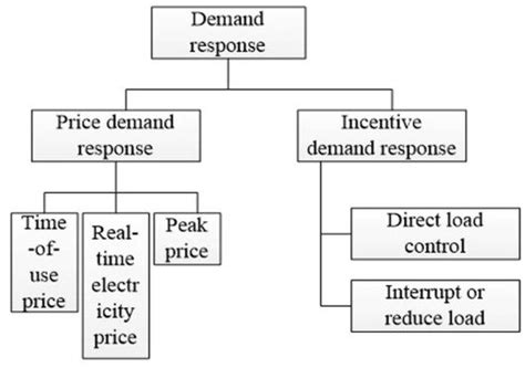 Demand Response Of Smart Grid In Different Scenarios Download