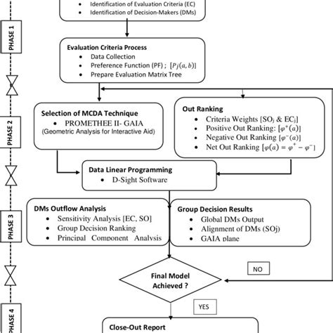 Mcda Methodological Flow Process Download Scientific Diagram