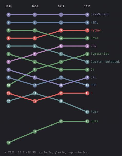 中国开发者最爱 Star，揭晓 Github 2022 的趋势和见解！如何评价github上的关注 Csdn博客