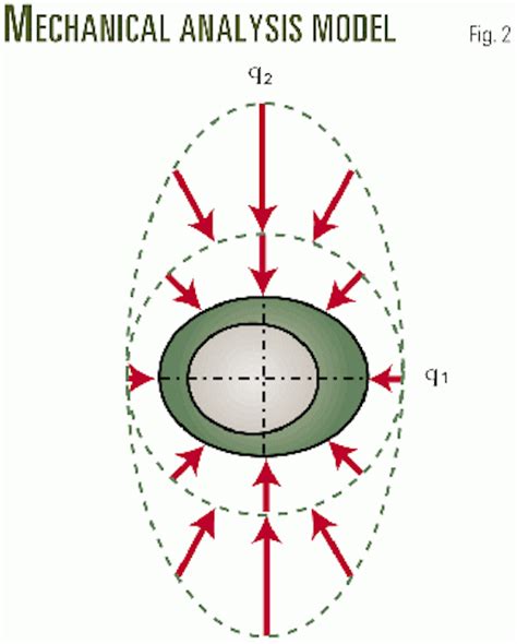 Nonuniform Loading Affects Casing Collapse Resistance Oil And Gas Journal