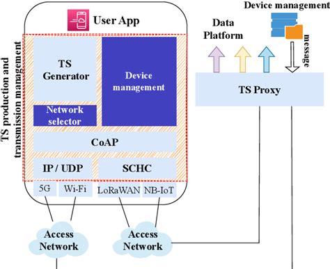Pdf Yet Another Compact Time Series Data Representation Using Cbor