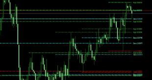 Forex Line Indicator For MT Buy Sell