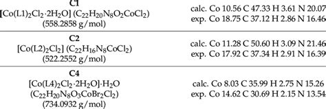 Percentage Composition Of The Elements In Coordination Compounds