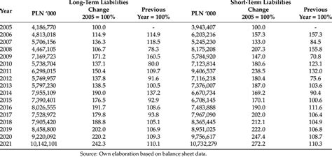 Value Pln 000 And Fixed Base And Chain Base Indicators Of Long Term