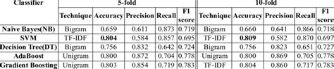 Comparison Of Different Algorithms Using Best Feature Performed With