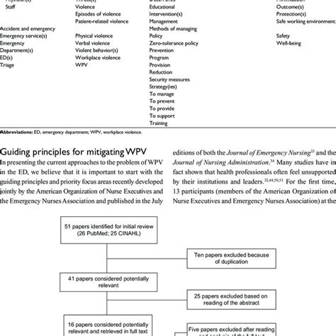 From PiCO Framework To Facet Analysis Search Terms Download Table