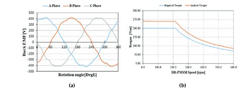 Electromagnetic Characteristics Of The Final Design Model A Back EMF Download Scientific