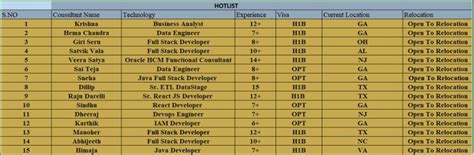 Offering C2c Consultants In Texas N Sudha Posted On The Topic Linkedin