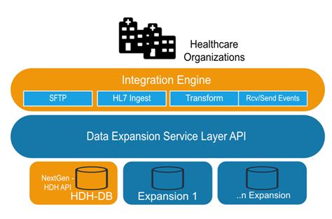 data expansion service layer