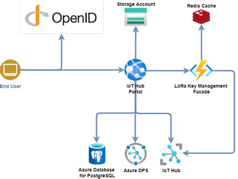 Iot Hub Portal