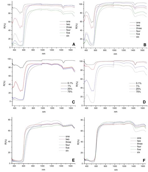 Figure 1 Uv Vis Nir Reflectance Spectroscopy Of Red Lakes