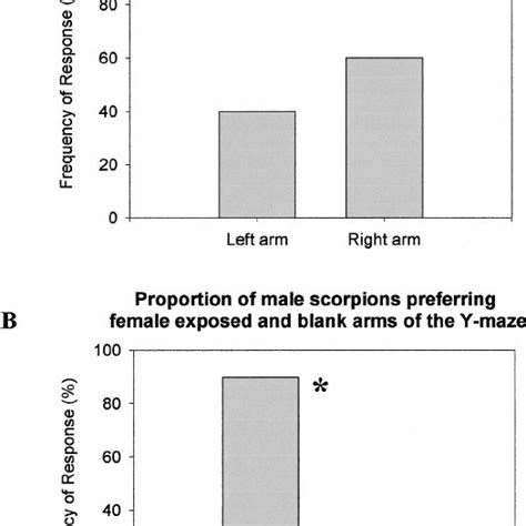 Evidence Of Sex Specific Trailing In Male Scorpions A Proportion Of Download Scientific