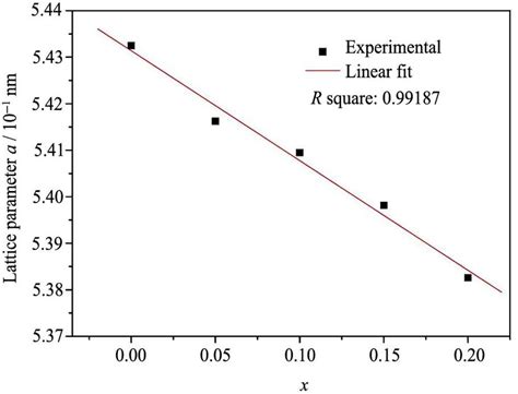 Lattice Constant Of Ce 0 8 La 0 2 X Y X O 1 9 Powders As A Function Of X Download Scientific