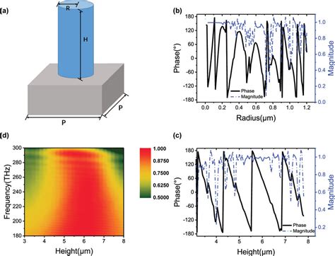 Results Of Polarization Independent Metasurface A Comparison Between Download Scientific